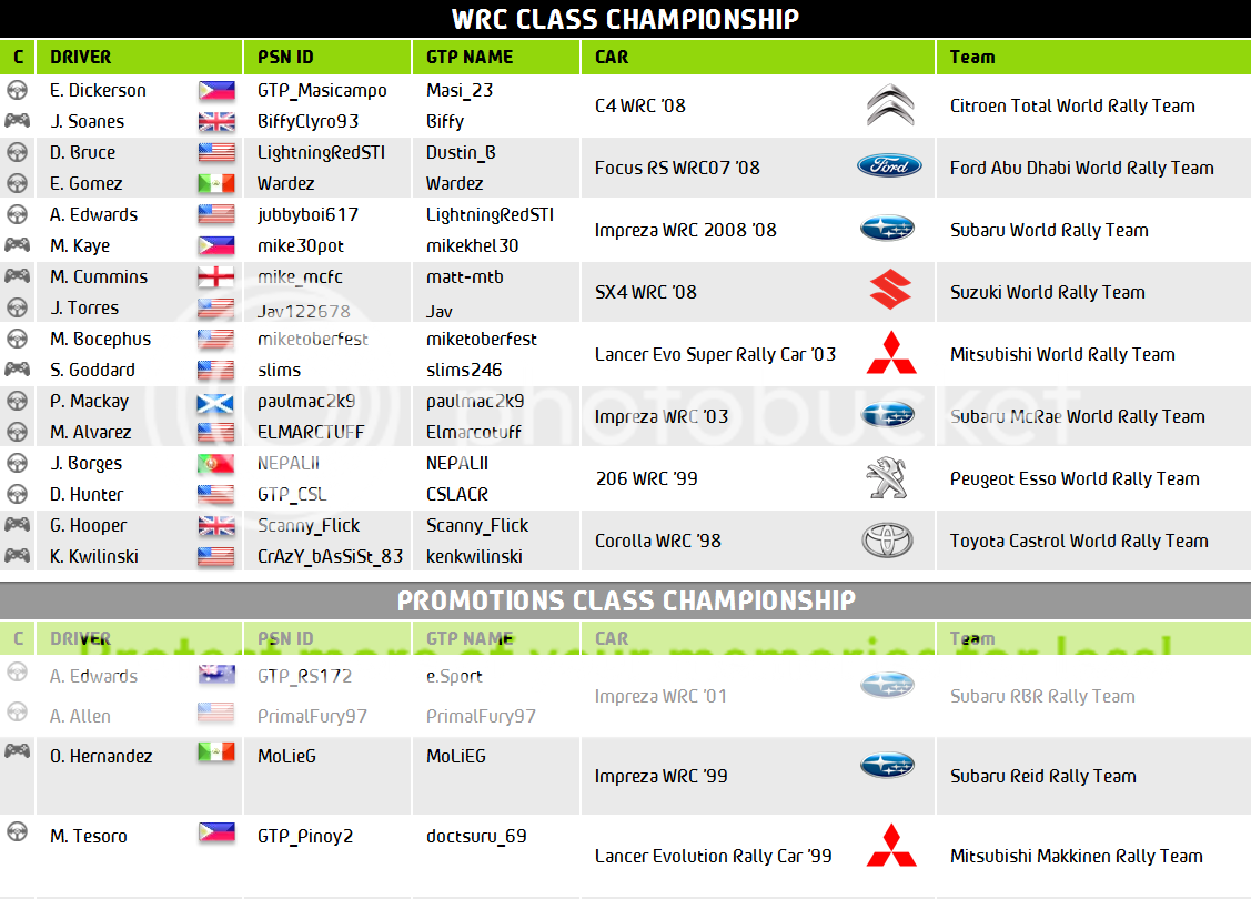 GTRA | WRC Time Sheets | Rally Sweden | GTPlanet