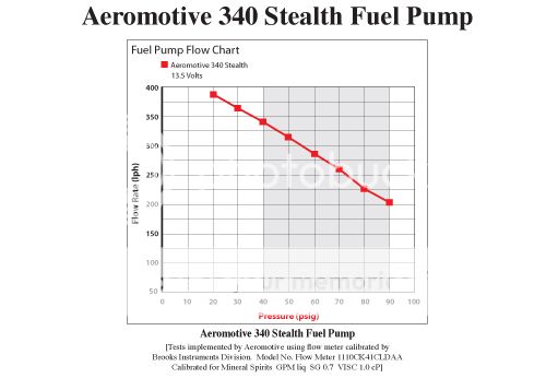 Aeromotive Fuel System Parts by Modern Automotive Performance | Lancer ...