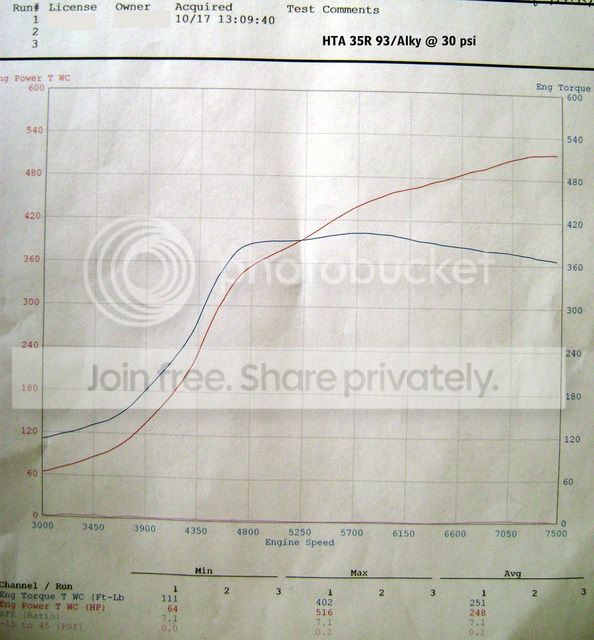 Results From My HTA35R Turbo Kit From Buschur Racing!! - EvolutionM ...