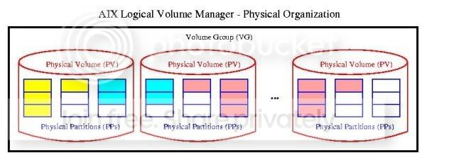 Logical Volume Management | Information Technology and more